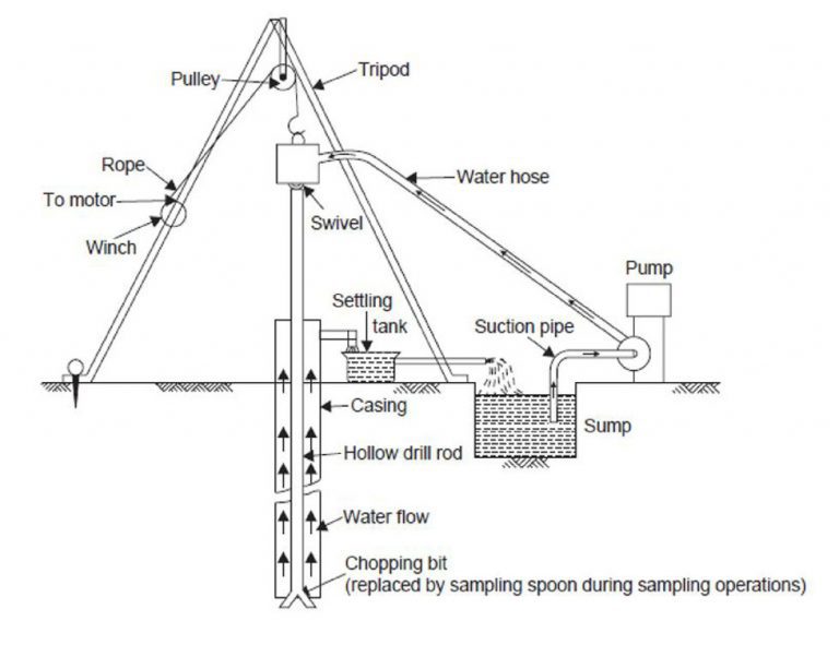 กระบวนการเจาะสำรวจดินโดยวิธีฉีดล้าง (Wash Boring)