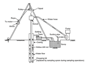 การทดสอบ Soil Boring Test